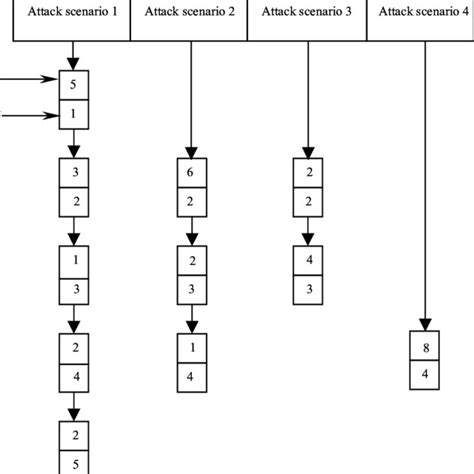 Attack Events Scenario Sparse Matrix Aes Corresponding To The Example