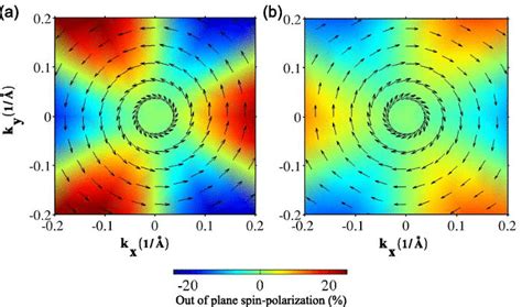 In Plane Spin Direction Of The Non Trivial Surface State Of A Lower Download Scientific