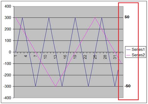 Android Graphing Tool That Supports Two Y Axis Stack Overflow