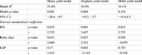 Summary Of Multiple Regression Models Cereal Yields Against Climatic Download Scientific