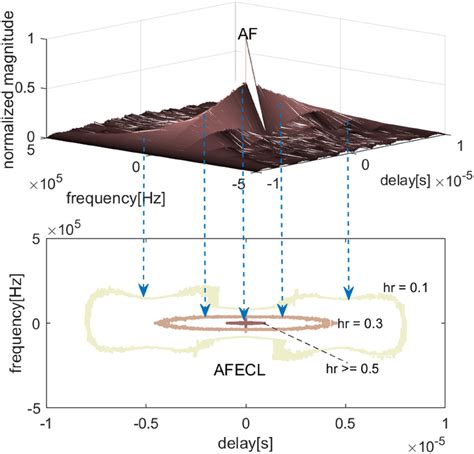 Schematic Diagram Of Effective Contour Extraction Of Ambiguity Function Download Scientific
