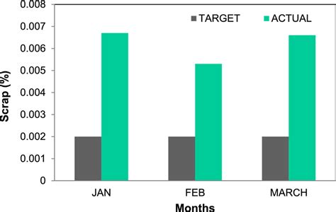 Month Wise Trend Of Skirt Size Rejection Download Scientific Diagram