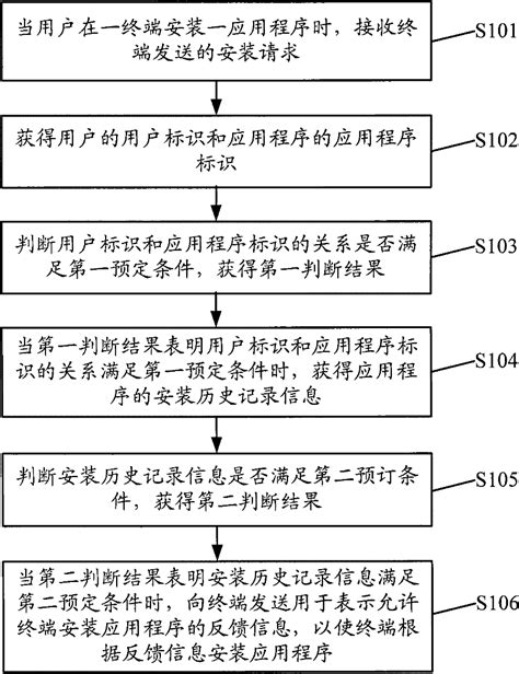 Installation Management Method Server And Terminal For Application
