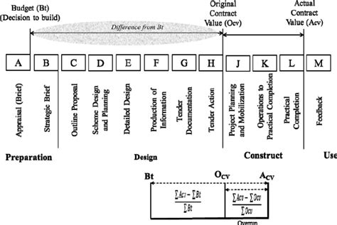 Project Development Process Determination Of Cost Overrun Download