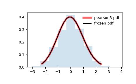 Scipy Stats Pearson Scipy V Dev Cfbe Manual