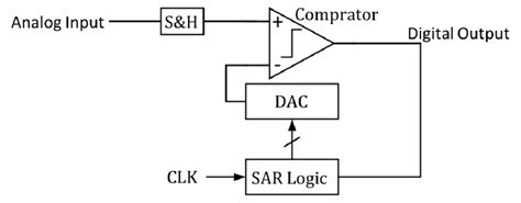19 System Diagram Of Sar Adc Download Scientific Diagram