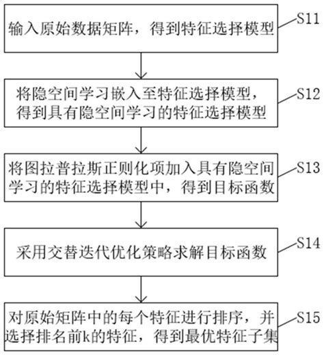 Unsupervised Feature Selection Method Based On Hidden Space Learning And Popular Constraint