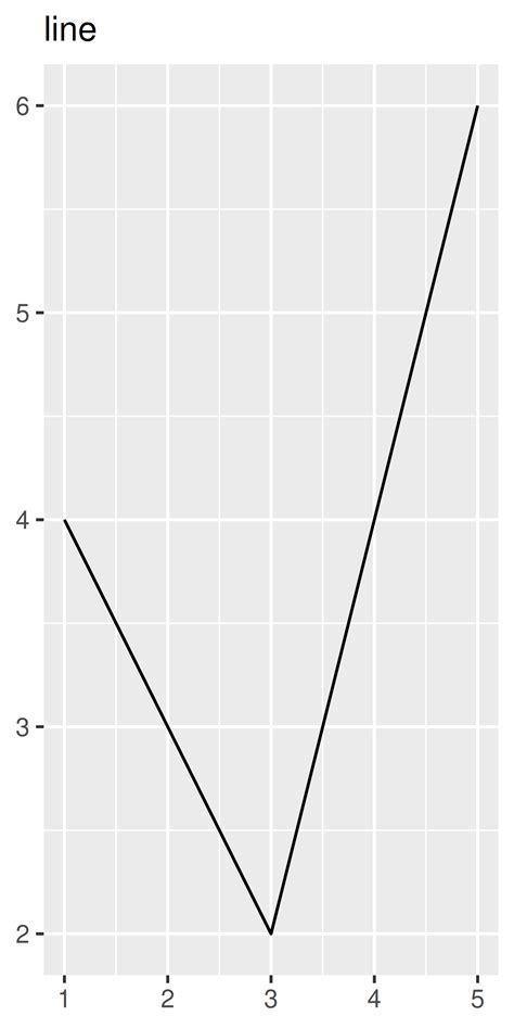 3 Individual Geoms Ggplot2