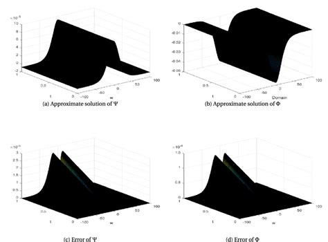 Solution Profile Of Approximate And Error Of Ψ And Φ At H ∆t 01