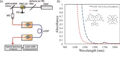 Figure 1 From Novel Method On N2 Measurement Of Organic Dyes Semantic