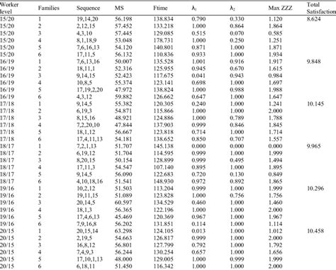 Results Of The Fuzzy Flow Shop Scheduling For Each Worker Level