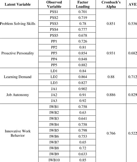Analysis And Convergent Validity Download Scientific Diagram