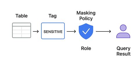 Automatically Identify Sensitive Data Like Ssn In Snowflake Using Custom Classification Profile