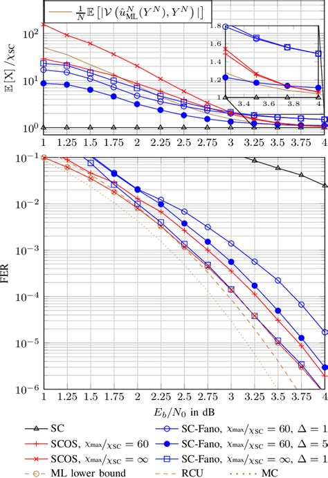 figure 2 from complexity adaptive maximum likelihood decoding of modified gn coset codes