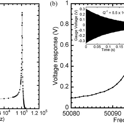 A Response In Frequency For The Flat Power Quartz Driver Inset Download Scientific Diagram