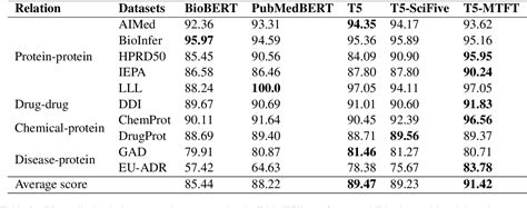 Table 2 From Comparing Encoder Only And Encoder Decoder Transformers