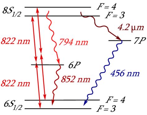 1 Cesium Level Diagram With Relevant States And Transitions The