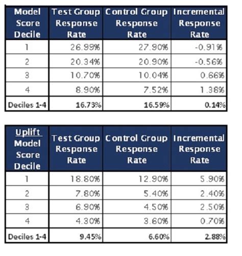 Uplift Modeling Making Predictive Models Actionable Machine Learning Times