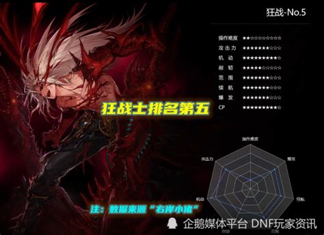 Dnf：110级版本男鬼剑士排名！红眼职业垫底，但未来可期腾讯新闻