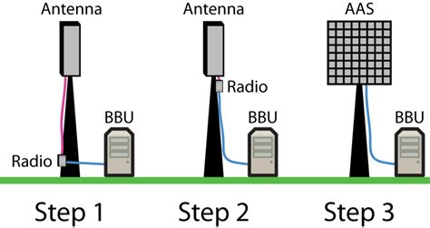 Active And Passive Antennas Wireless Future Blog
