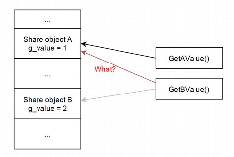Global Variables Across Share Objects Problem Dynamic Linking Library In Unix Like System