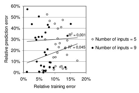 Relative Prediction Errors Vs Average Relative Errors For Training Download Scientific Diagram