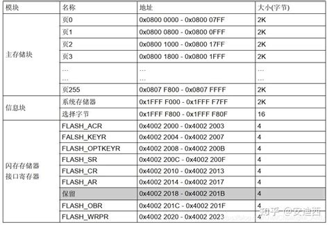 Stm32cubemx系列 Stm32内部flash 知乎