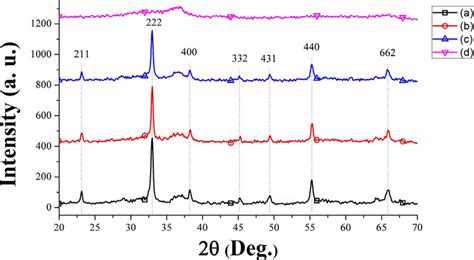 X Ray Diffraction Patterns Of The Samples Synthesized Frommanganese