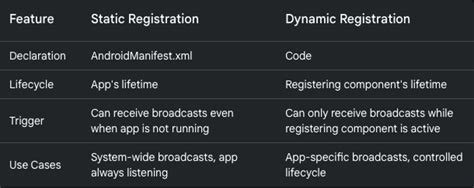 Understanding Activities Services And Intents For Android Apps By