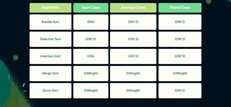 Programmingjourney Sortingalgorithms Datastructures Clanguage Anirudh Reddy