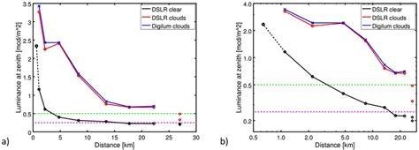 Luminance At The Zenith As A Function Of The Distance From The City