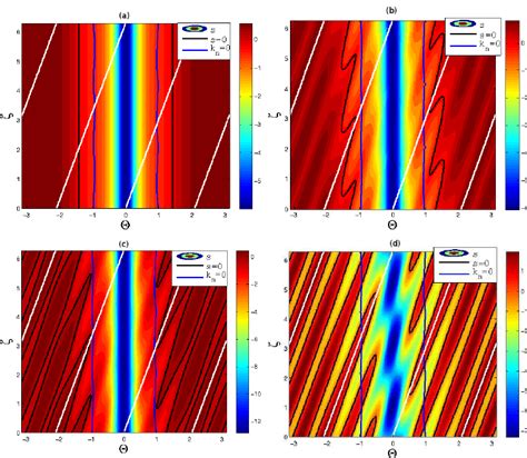 Contours Of The Local Magnetic Shear For A The Axisymmetric Base