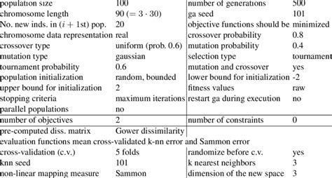 Experimental Settings For Computing The Pareto Optimal Solution