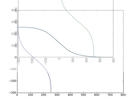 Algebraic Curves Looking For The Equation Or Algorithm For A Mystery Dataset Mathematics