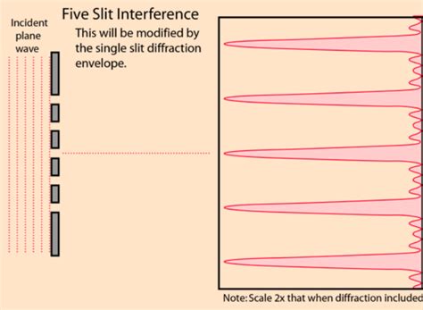 Physics 2 Diffraction Vs Interference Pattern Rphysicsstudents