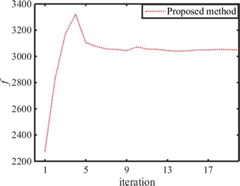 Convergence History Of The Proposed Method Download Scientific Diagram