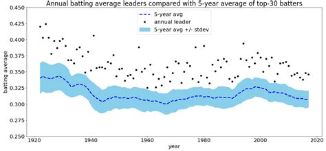 MLB Batting Average Leaders Over Time OC R Dataisbeautiful