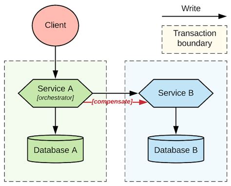 How To Manage Distributed Transaction In Microservices Saga And 2