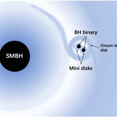 Illustration Of A Binary Black Hole System Embedded In An Accretion Download Scientific Diagram