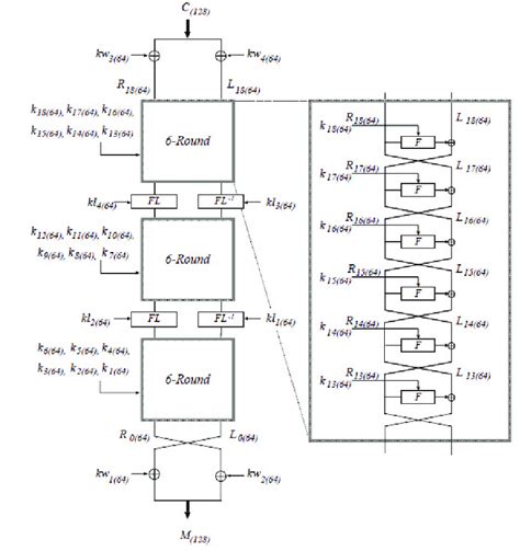 The Architecture Of Decryption Process Download Scientific Diagram