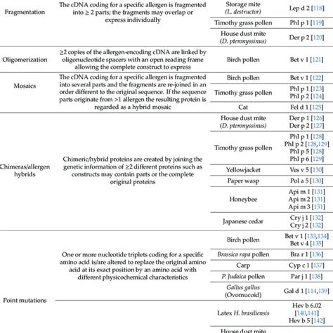 Immune Solid Phase Allergen Chip Isac Immunocap And Skin Prick Download Scientific Diagram
