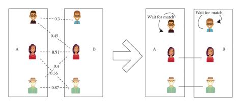 The Process Of User Pair Two Way Matching Download Scientific Diagram