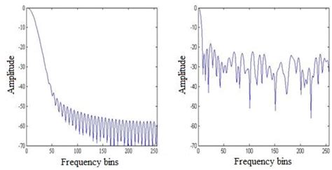 Figure 42 From Wlfm Radar Signal Ambiguity Function Optimalization Using Genetic Algorithm