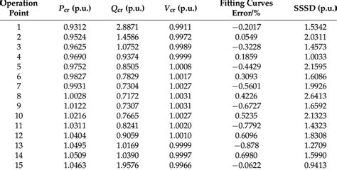 Time Domain Simulation Sssr Parameters Of Synchronous Unit G89