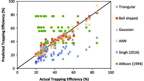 Actual And Predicted Values Of Trapping Efficiency Using Anfis And Ann