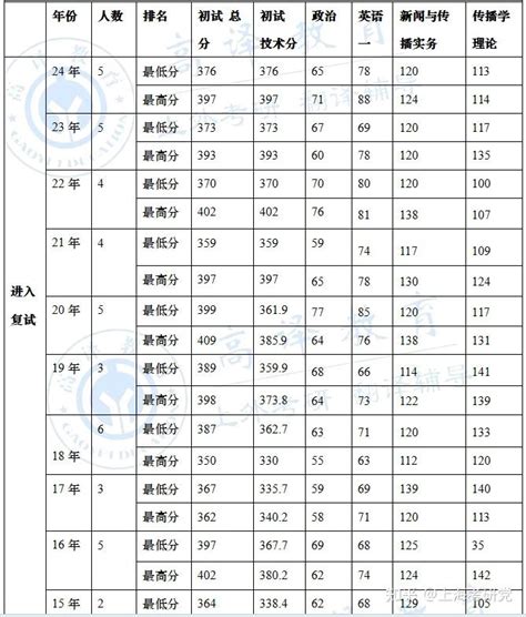 上外广告学考研初试复试备考指南这个专业真的很难考吗 知乎