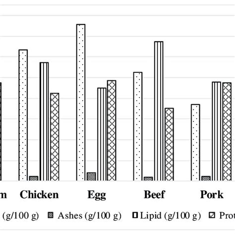 Comparison Of The Nutritional Content Of Yellow Mealworm Larvae And