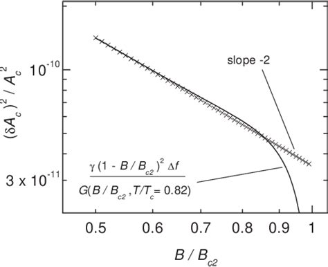 Figure 5 From J Un 2 00 2 Vortex Motion Noise In Micrometre Sized Thin Films Of The Amorphous Nb
