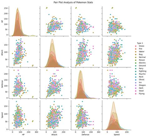 332 Pair Plot Analysis Of Pokemon Stats Let S Data Science