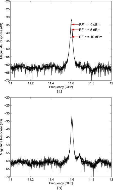 Frequency Response For Input Rf Powers Equal To −20 Dbm −15 Dbm